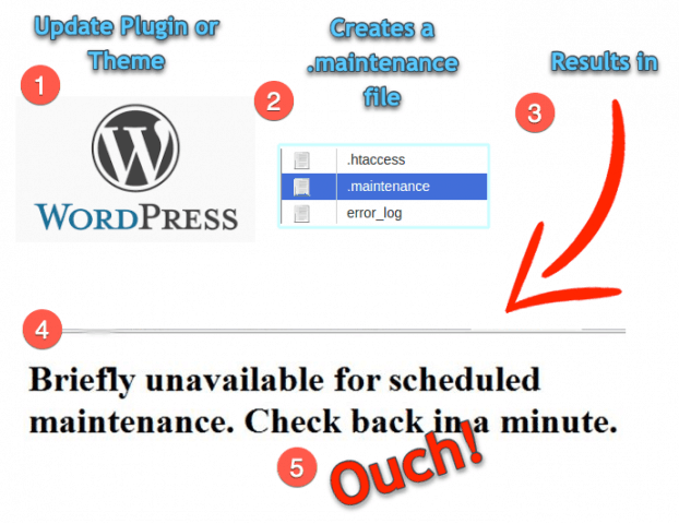 WordPress "Briefly unavailable for scheduled maintenance. Check back in a minute." and that ...